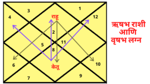 राहू केतू राशी परिवर्तन २०२०- ऋषभ राशी आणि वृषभ लग्न - श्री दत्तगुरु ...